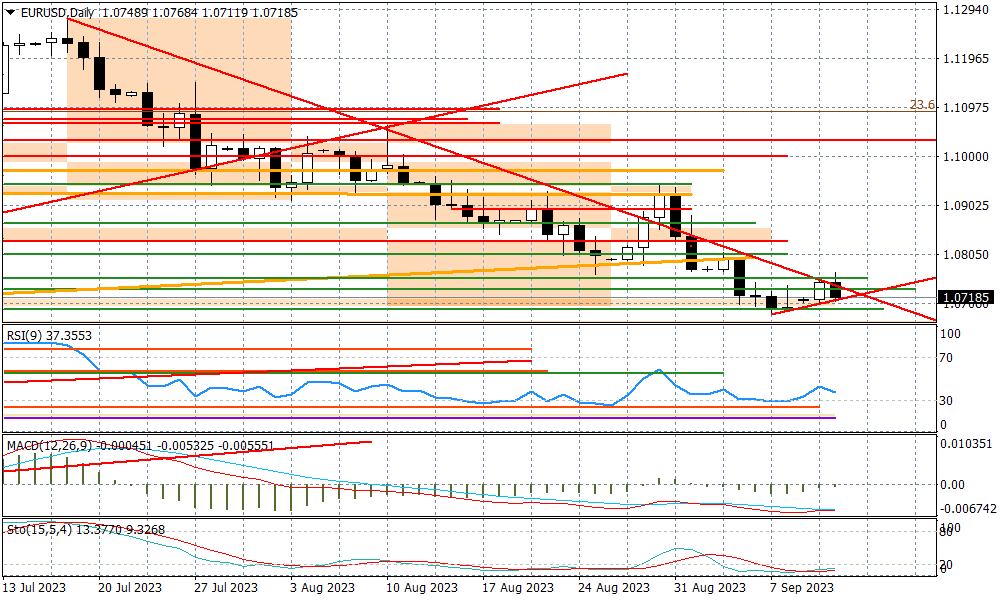 Eurodolar neguje wczorajsze spadki! Rynek obawia się odczytu CPI z USA ...