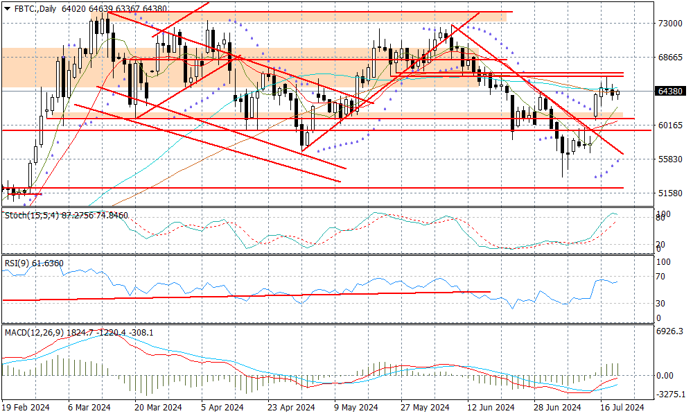 Bitcoin konsoliduje się pod oporem. Kiedy poziom 66 200 USD zostanie ...