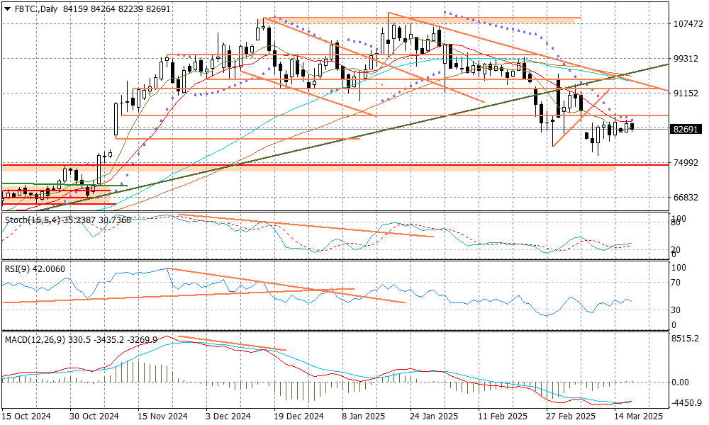 Bitcoin zaczyna stabilizacje. Czy to początek zwrotu na BTC? - Comparic