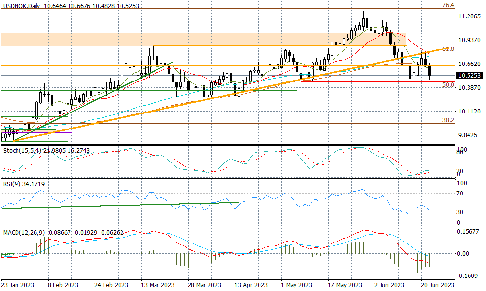 EUR/USD pokonuje poziom 1,10 dol., to ważny moment dla kursu euro ...