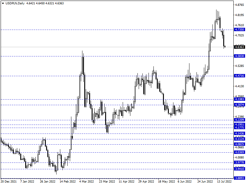 Kurs USD PLN Run Poni ej 4 64 Z Odbicie Na Z otym Trwa Kolejny kurs-usd-pln-run-poni-ej-4-64-z-odbicie-na-z-otym-trwa-kolejny