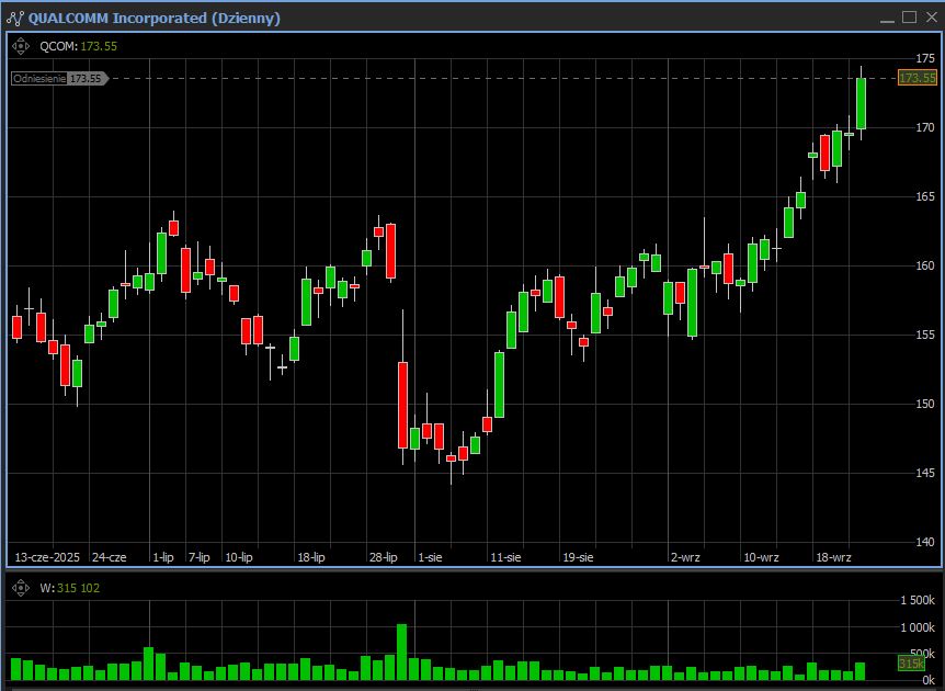 Wall Street Flash (25 września 2025) | Dom Maklerski Banku Ochrony Środowiska