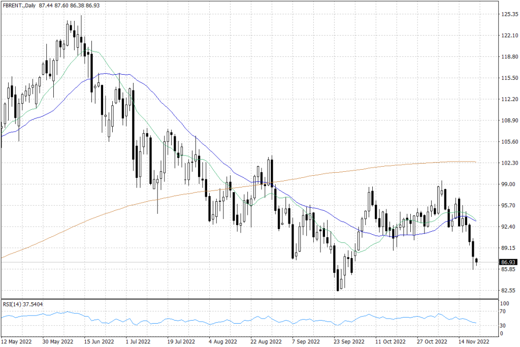 Ceny ropy naftowej pozostają presją podaży. Kwestia Chin nie jest ...
