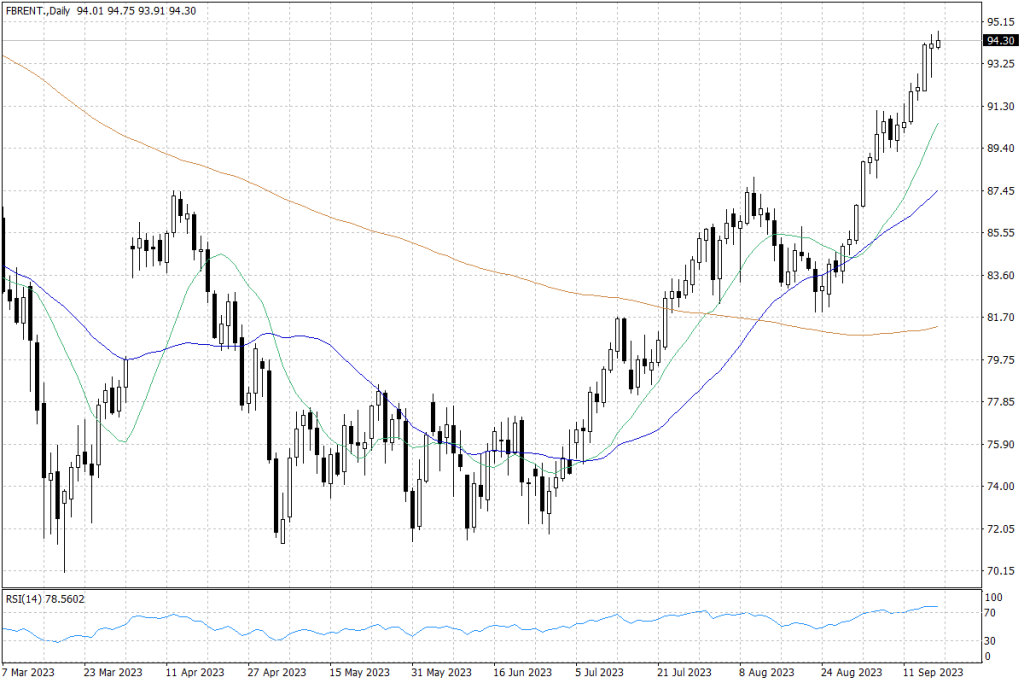Ceny ropy naftowej kontynuują rajd! Baryłka Brent przebiła 94 dolary ...