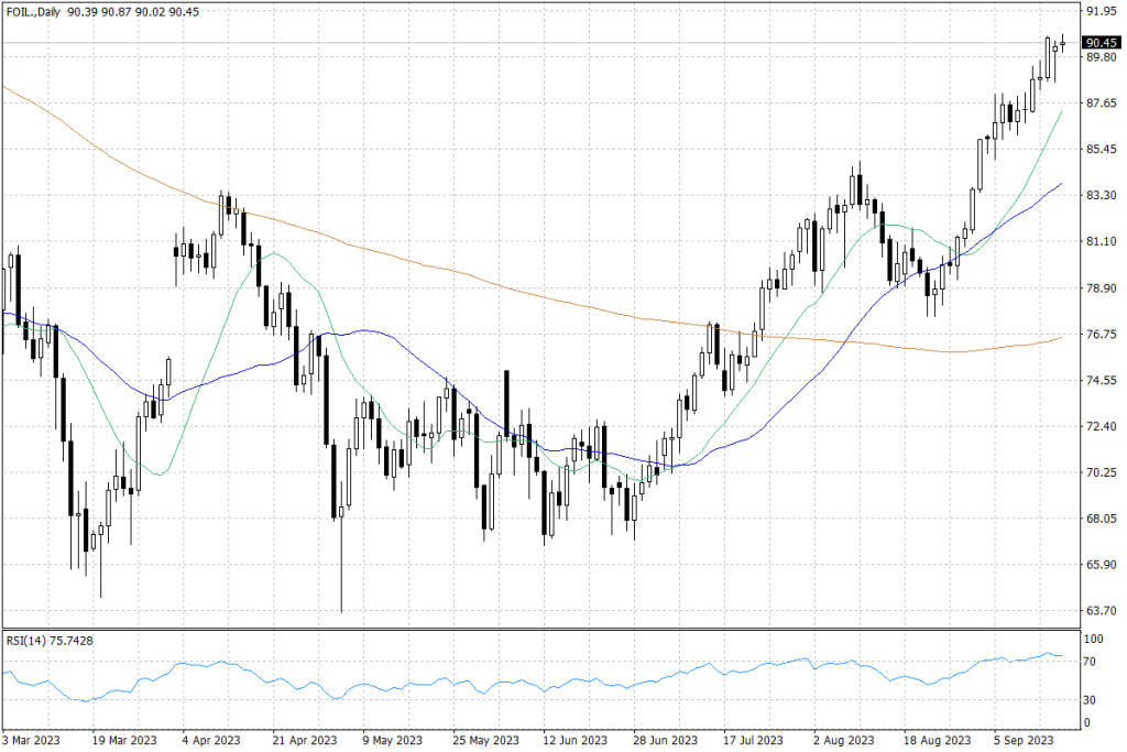 Ceny ropy naftowej kontynuują rajd! Baryłka Brent przebiła 94 dolary ...